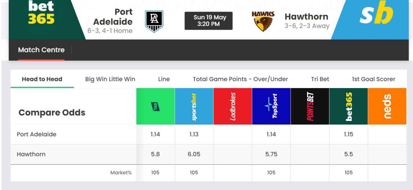 Port Adelaide vs Hawthorn Prediction, Tips & Odds - AFL Round 10 - Odds